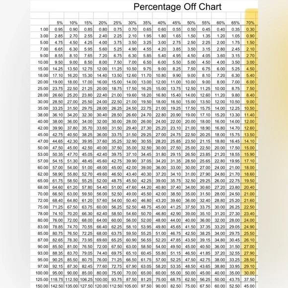 percent off chart